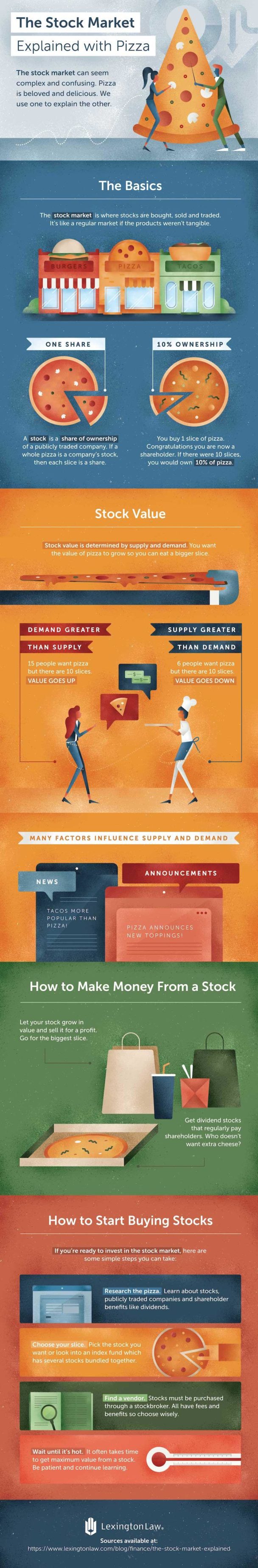 Visual : Stock market explained with pizza – Infographic.tv – Number ...