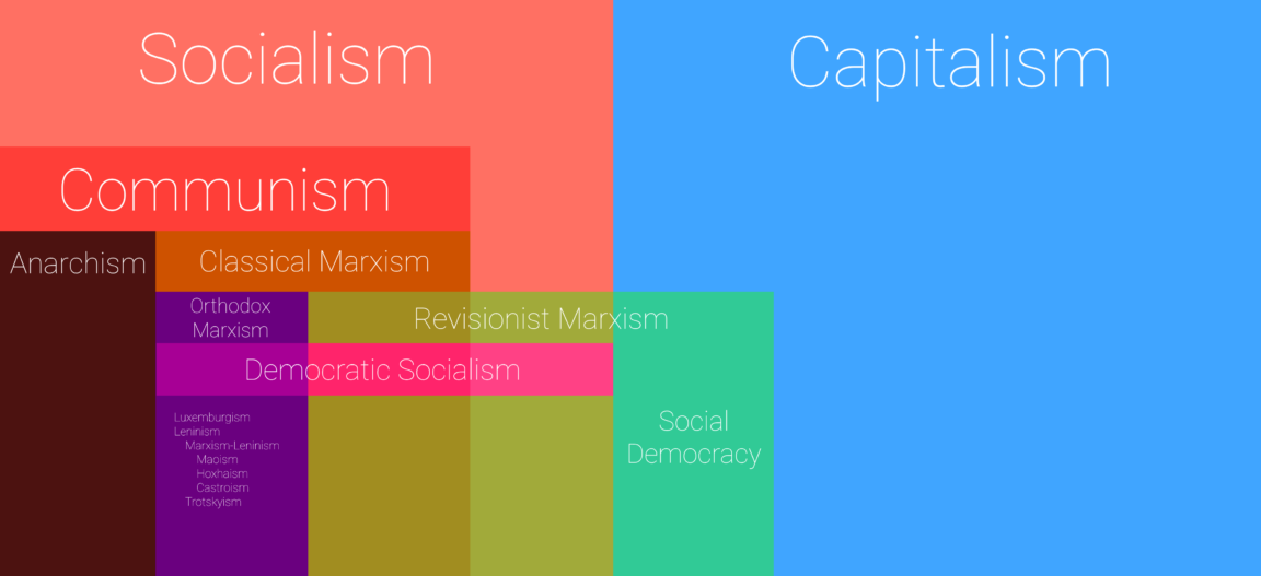 Visual : Sub-ideologies of Socialism – Infographic.tv – Number one ...