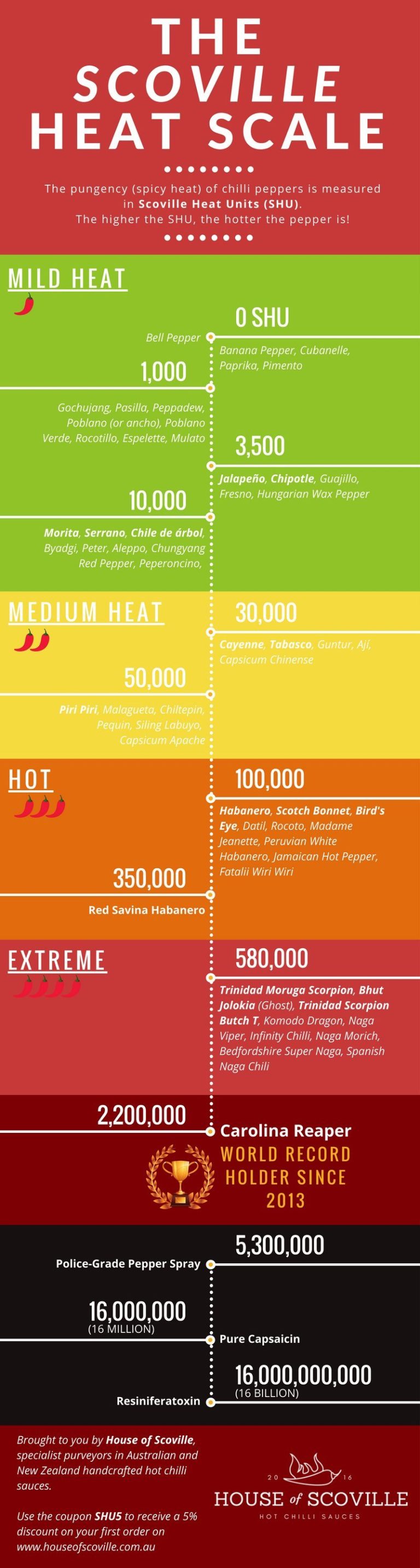 Visual : The Scoville Scale – Infographic.tv – Number one infographics ...