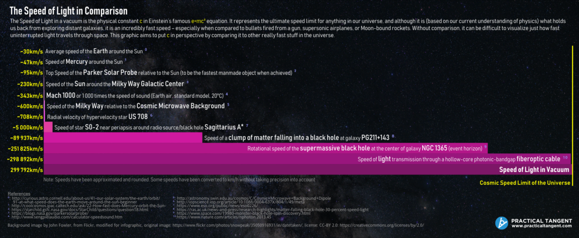 Visual : The Speed of Light in Comparison – Infographic.tv – Number one ...