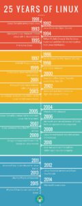 Visual : The history of linux – Infographic.tv – Number one ...