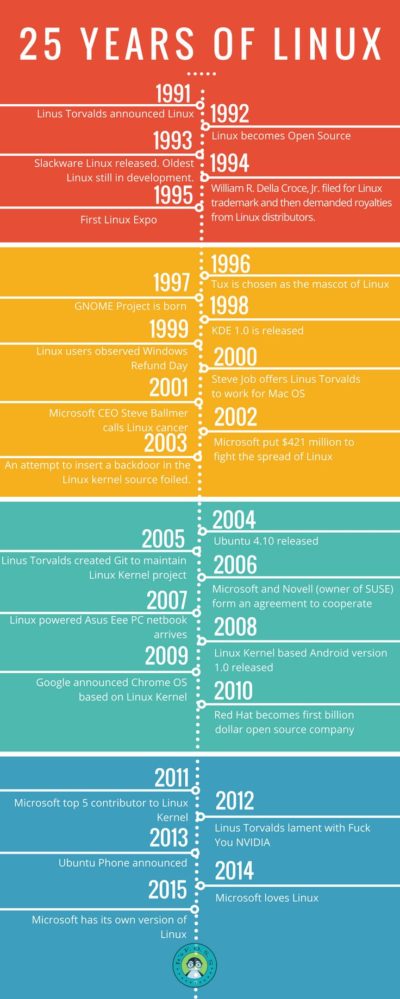 Visual : The history of linux – Infographic.tv – Number one ...