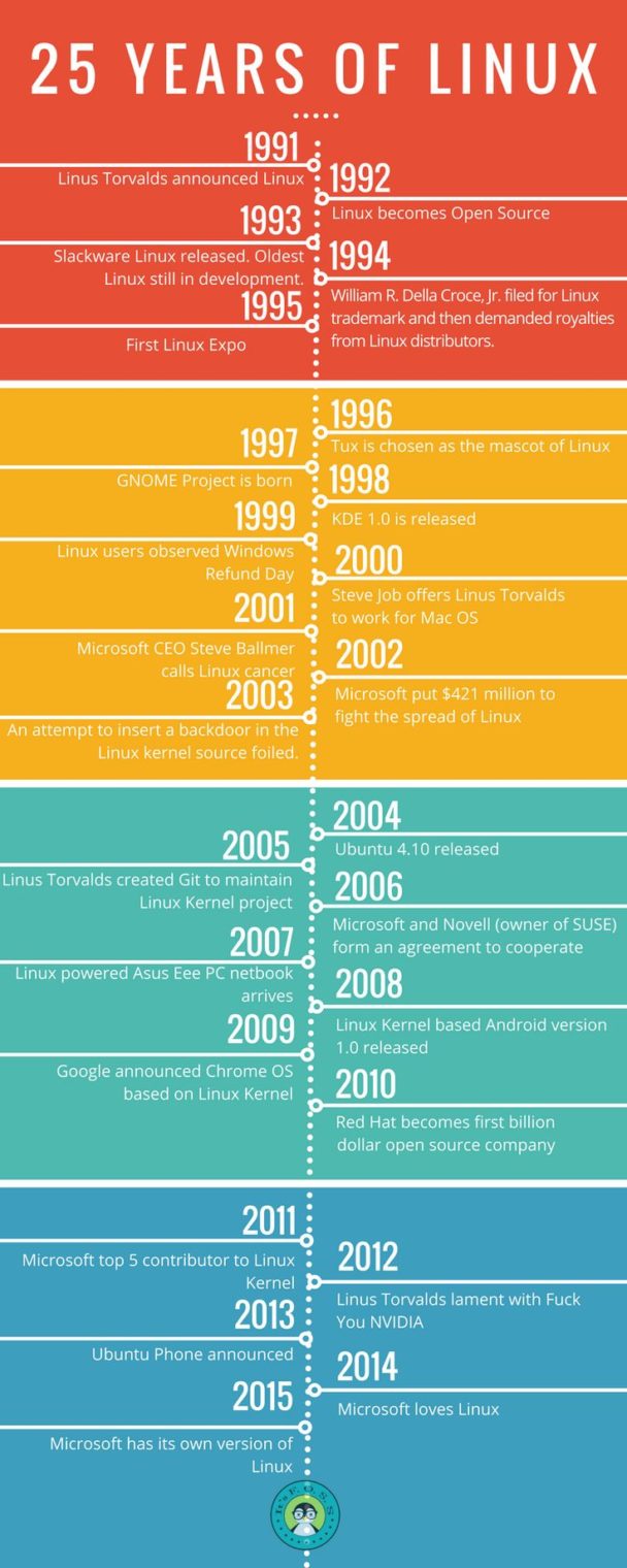 Visual : The history of linux – Infographic.tv – Number one ...