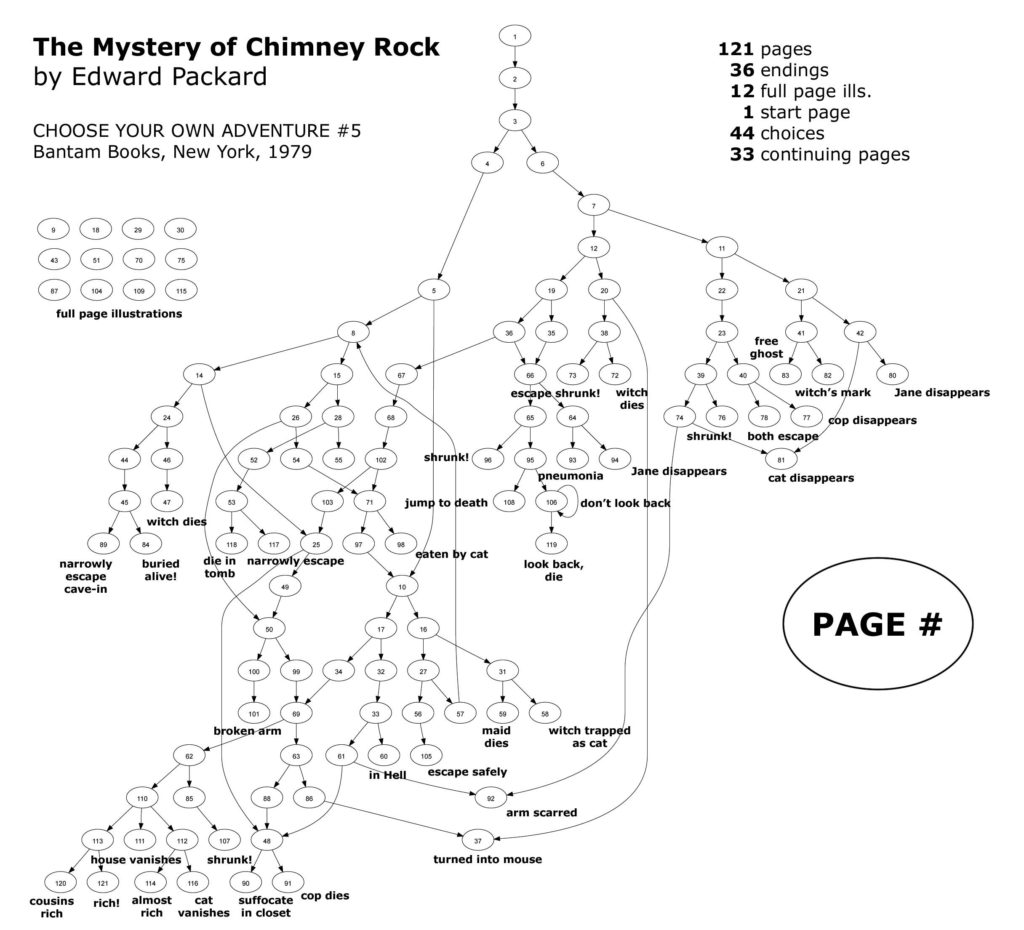 Visual : This story structure of the Choose Your Own Adventure novel ...