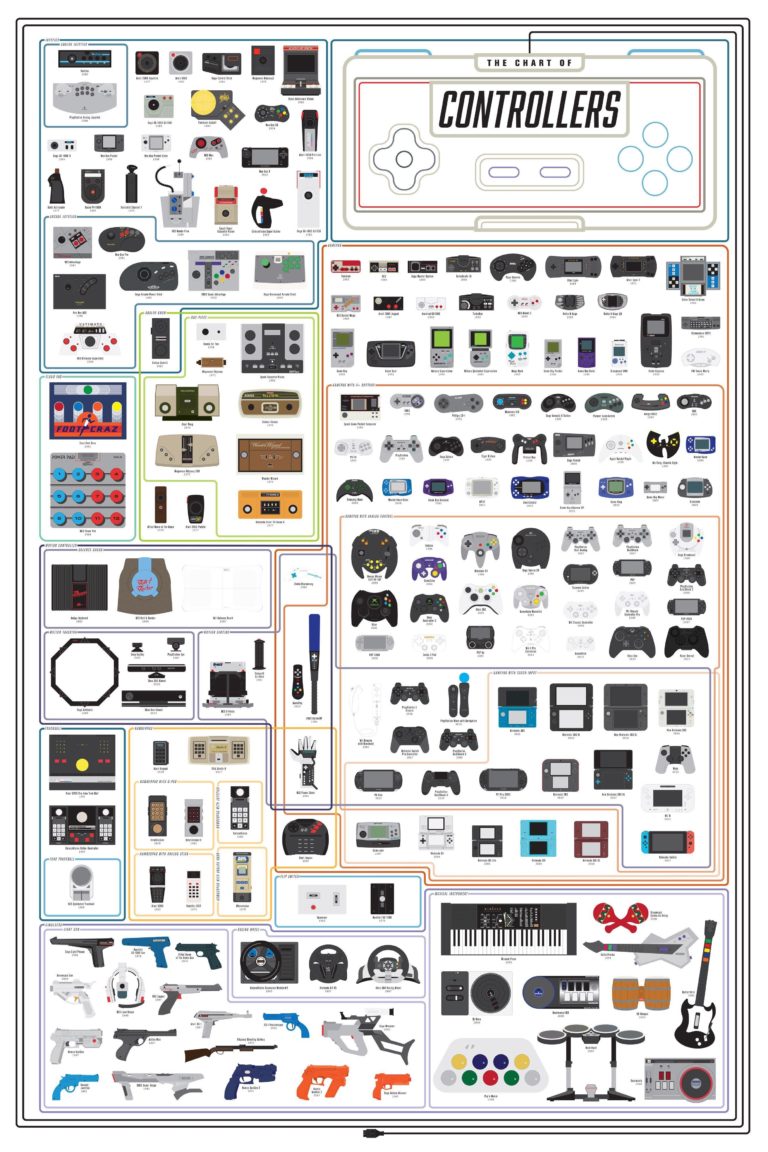 Visual : Types of Controllers – Infographic.tv – Number one ...
