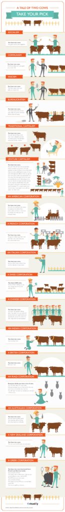 Visual : Types of socio-economic systems, explained by 2 cows ...