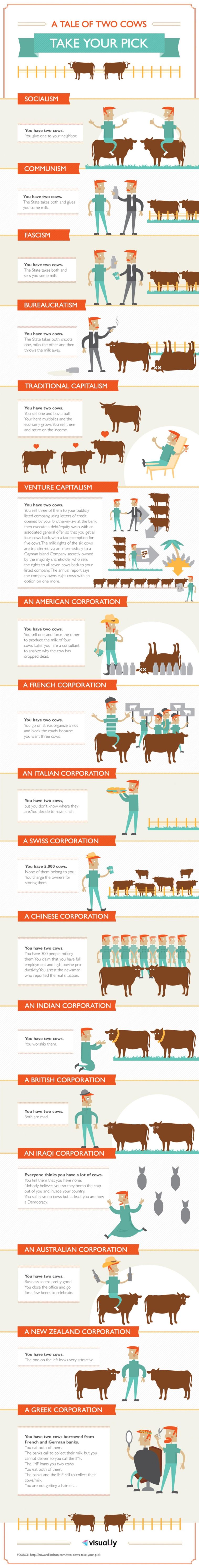 Visual : Types of socio-economic systems, explained by 2 cows ...