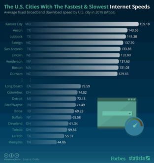Visual : US Cities with the fastest and slowest internet speeds ...