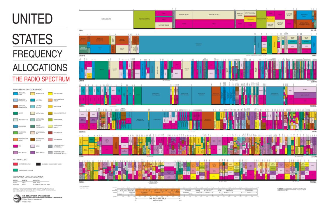 Visual : US Frequency Allocations, 2003 – Infographic.tv – Number one ...