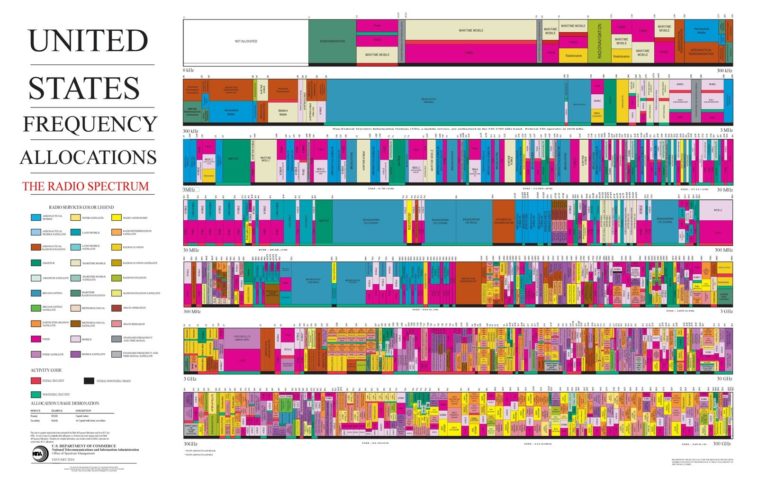 Visual : United States Frequency Allocations – Infographic.tv – Number ...