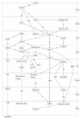 Visual : Units of length in Imperial System. - Infographic.tv - Number ...