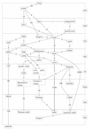 Visual : Units of length in Imperial System. - Infographic.tv - Number ...