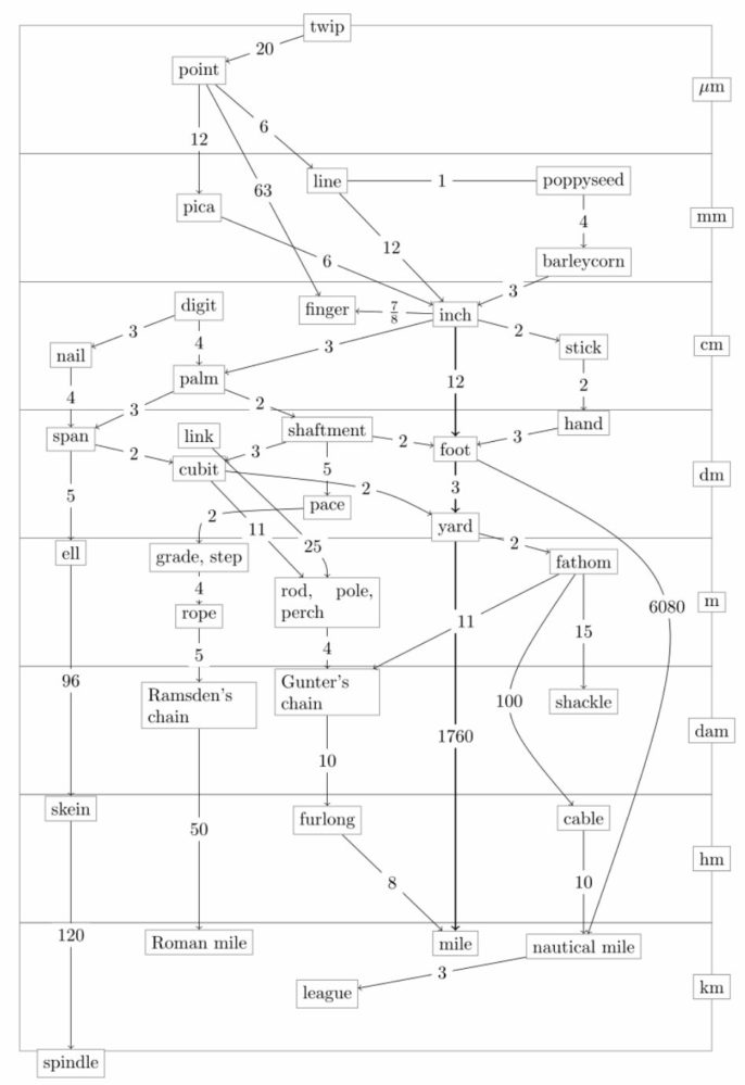 Visual : Units of length in Imperial System. - Infographic.tv - Number ...