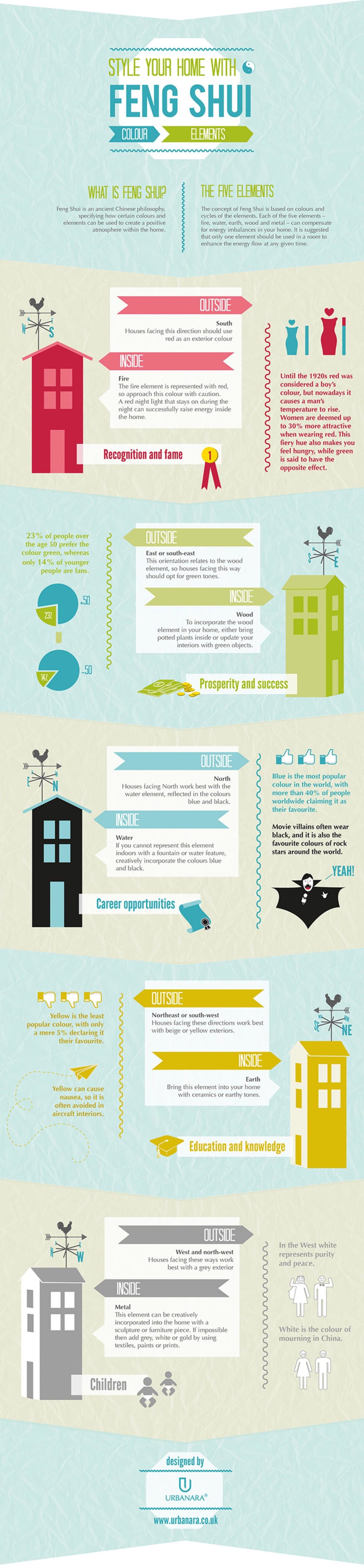 Visual : Using Feng Shui – Infographic.tv – Number one infographics ...