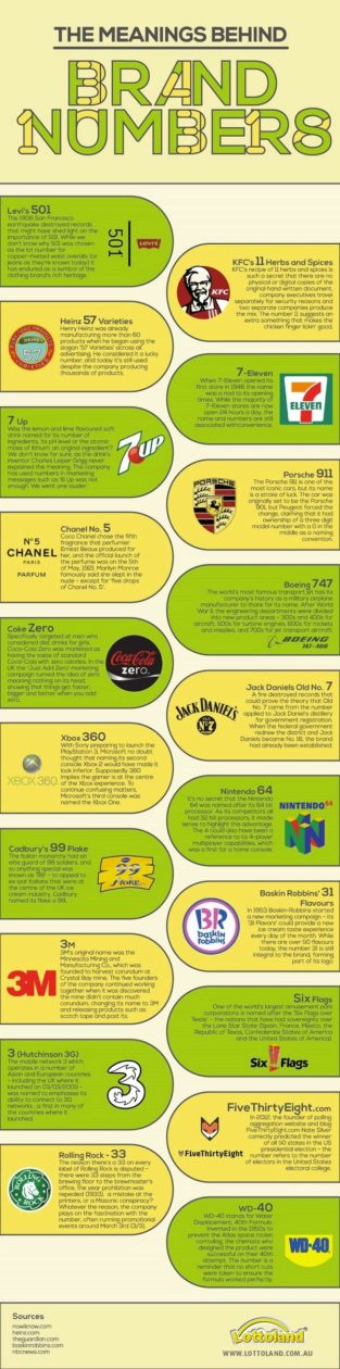 Visual : What brand numbers mean – Infographic.tv – Number one ...
