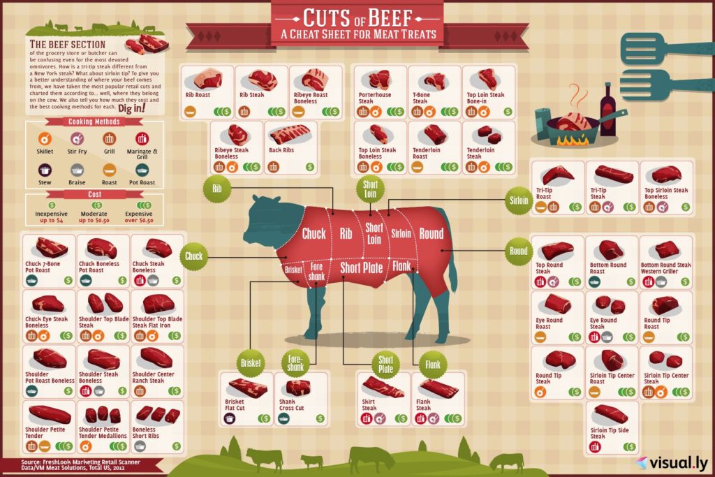 Visual : cuts of beef – Infographic.tv – Number one infographics & data ...