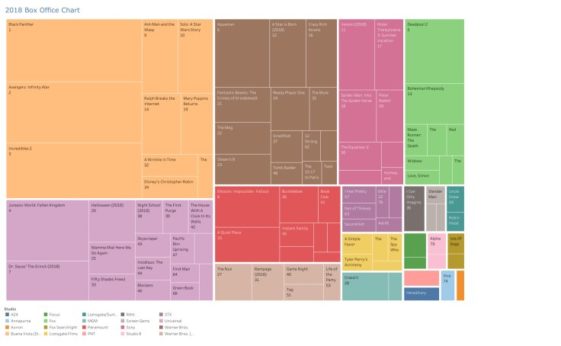 data visualization : 2018 Box Office Grosses in Perspective Visualized ...