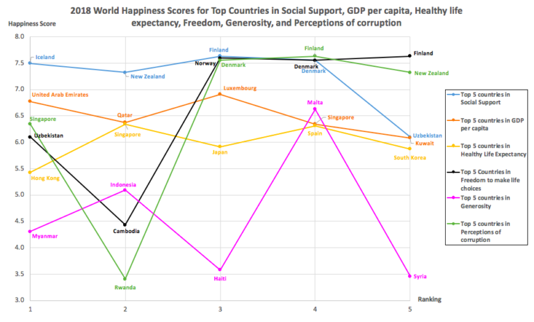 data visualization : 2018 World Happiness Scores for Top Countries in ...