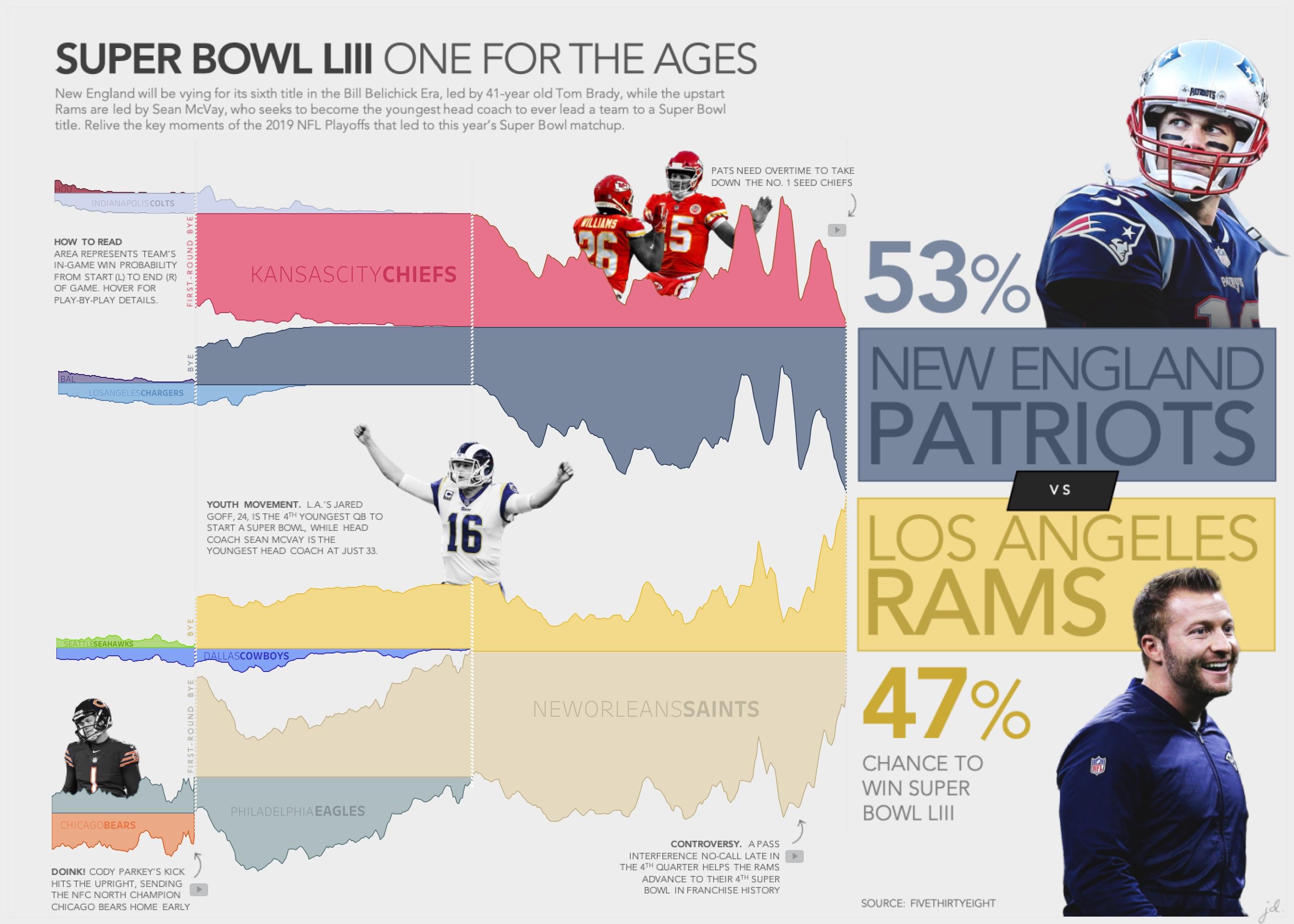 data visualization : 2019 NFL Playoffs, as told by in-game win ...
