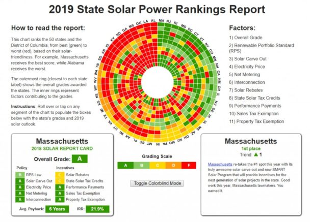 data visualization : 2019 State Solar Power Rankings – Infographic.tv ...