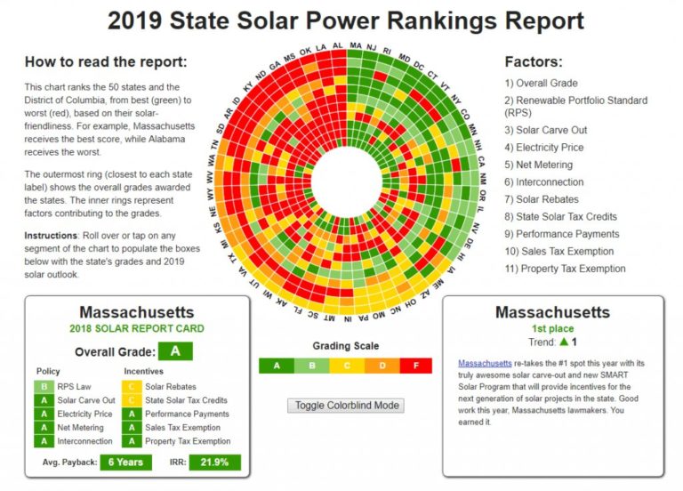data visualization : 2019 State Solar Power Rankings – Infographic.tv ...