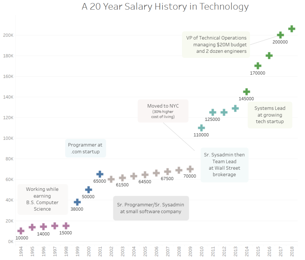 data visualization : A 20 year salary history in technology [OC ...