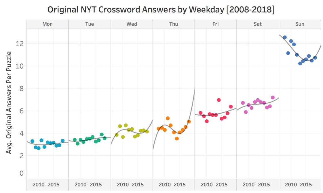 data visualization : A decade of original (never-before-seen) answers ...