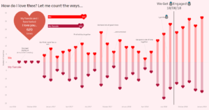 data visualization : A history of my relationship in I Love Yous [OC ...