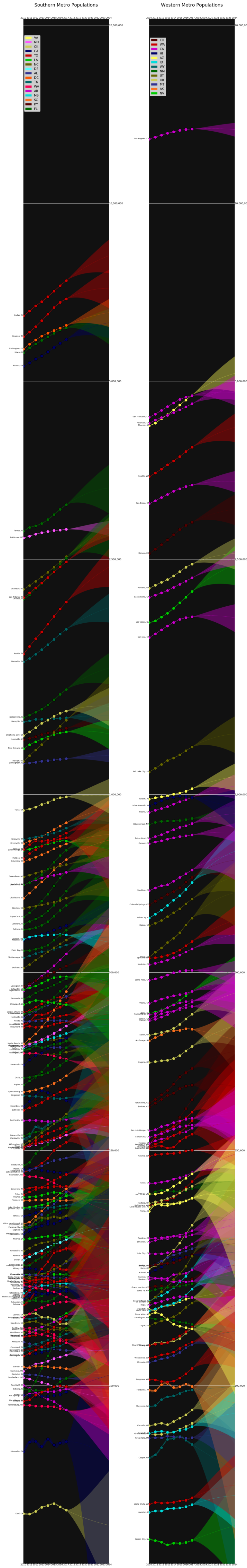 data visualization : All 383 USA Metro Areas Population Trends (Part 2 ...