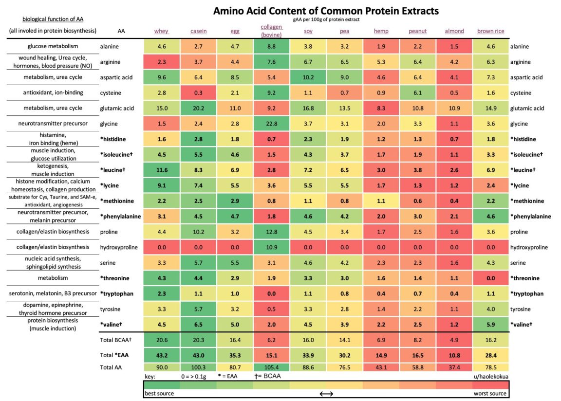 data visualization : Amino Acid Content of Common Protein Extracts ...