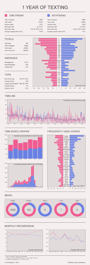 data visualization : Another 1 year Whatsapp chat visualization [OC ...