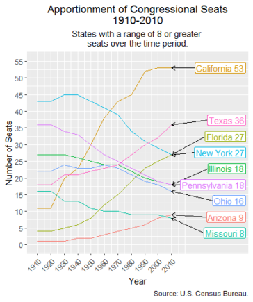 data visualization : Apportionment of Congressional Seats 1910-2010 [OC ...