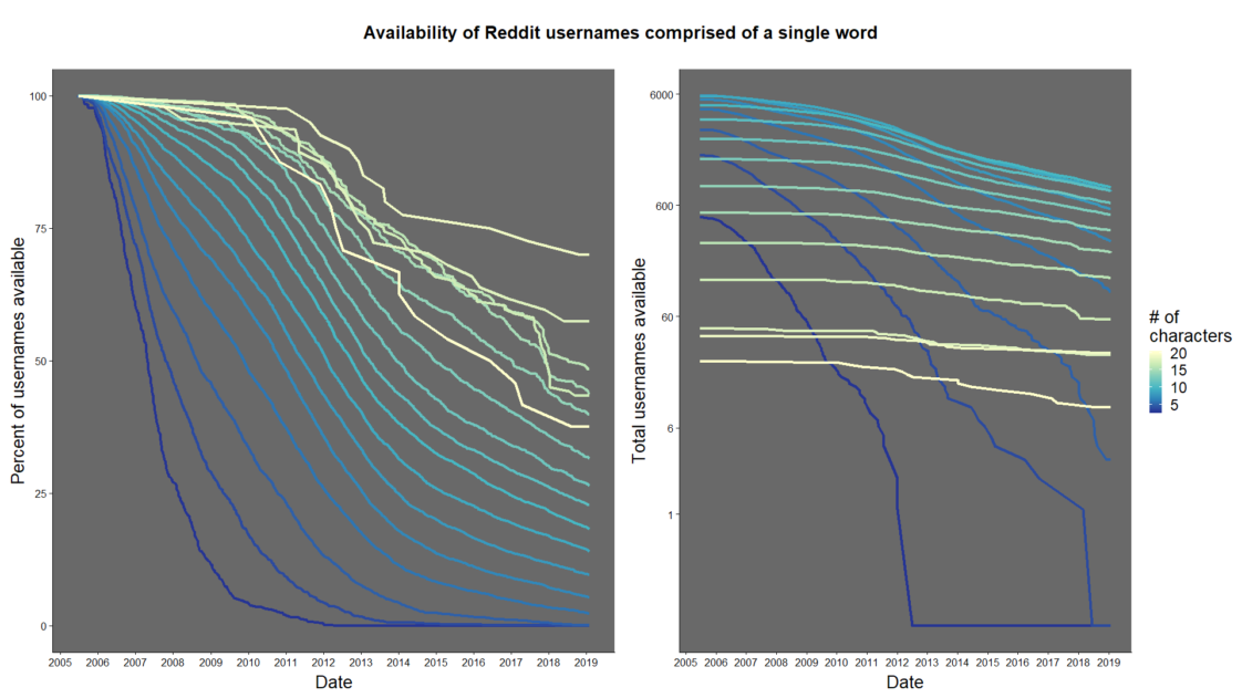 data visualization : Availability of Reddit usernames comprised of a ...