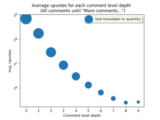 data visualization : Average upvotes for comment depths on reddit (top ...