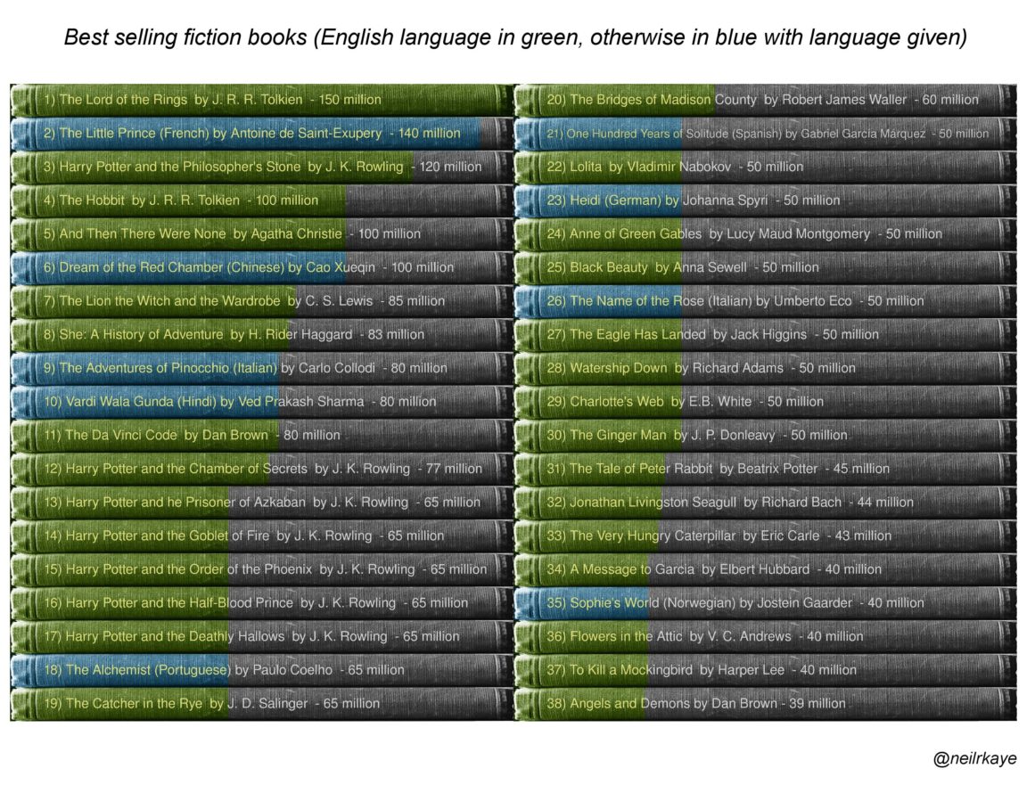 data visualization : Best selling fiction books of all time [OC ...