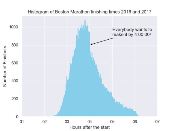data visualization : Boston Marathon runners hustling to reach the 4 ...