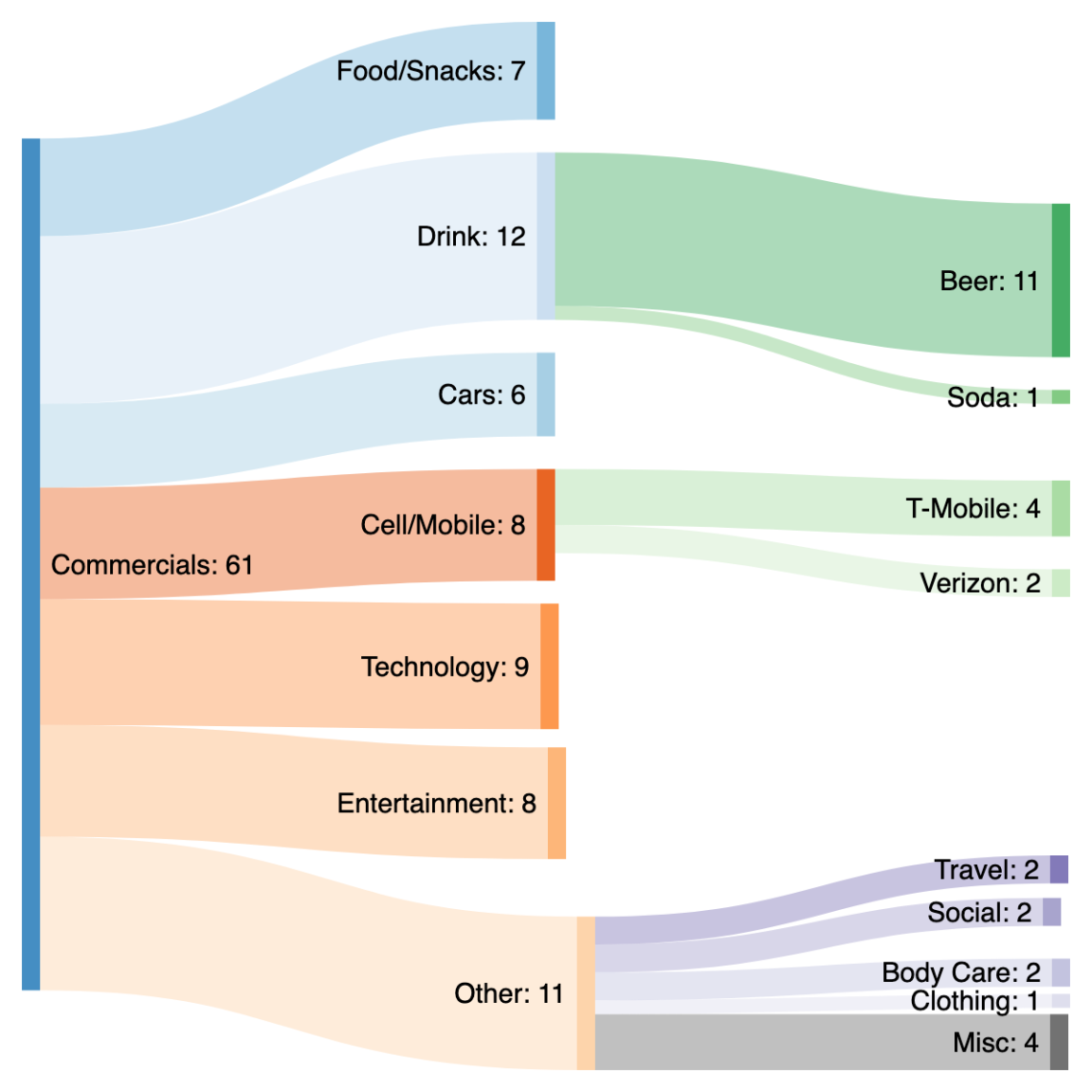 data visualization : Breakdown of Superbowl Commercials [OC ...