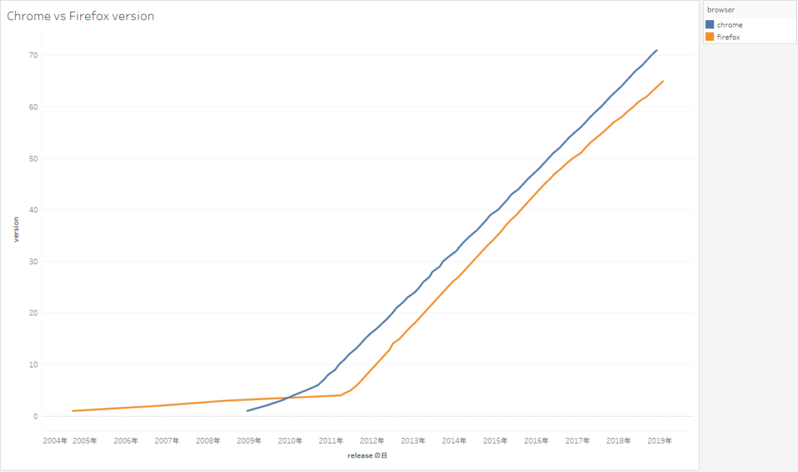 data visualization : Celebrating Firefox 65 release, here’s Firefox vs ...