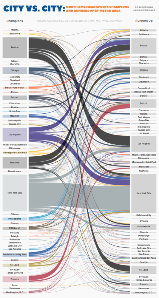 data visualization : City vs. City: Who Beats Who for Sports Titles [OC ...