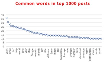 data visualization : Common words in top 1000 posts in r ...