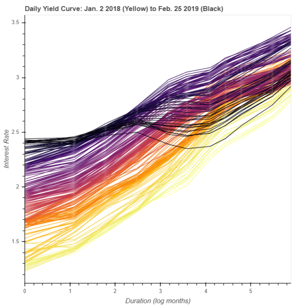 data visualization : Daily Evolution of the Treasury Yield Curve. Black lines are more recent ...