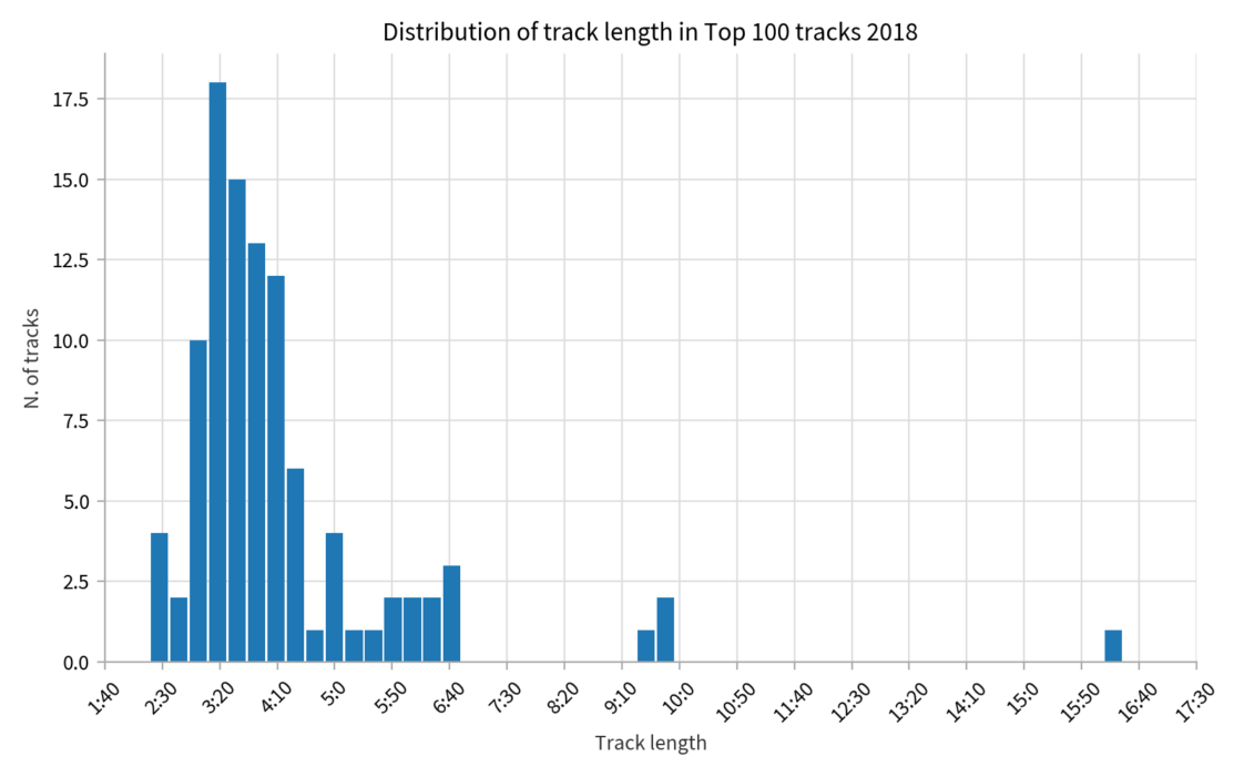 data visualization : Distribution of track length in Top 100 songs of ...