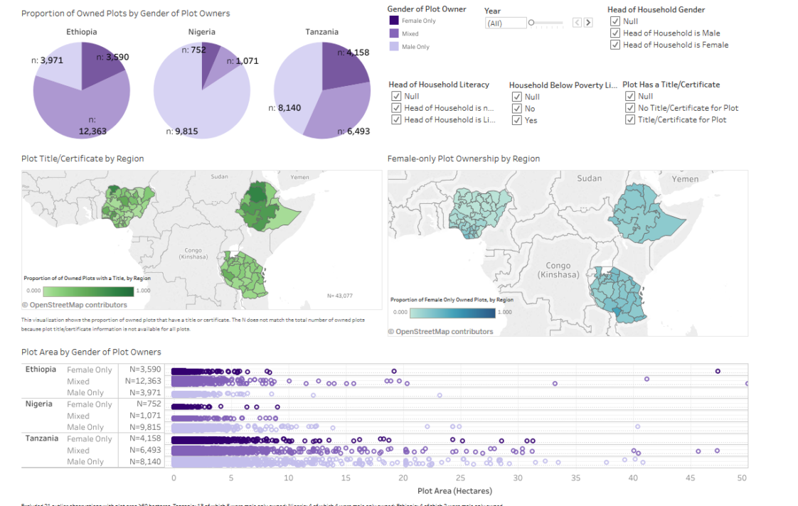 data visualization : Do Men or Women Own More Land in Ethiopia ...