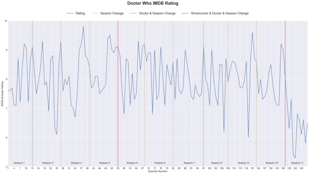 data visualization : “Doctor Who” IMDB rating by episode [OC ...