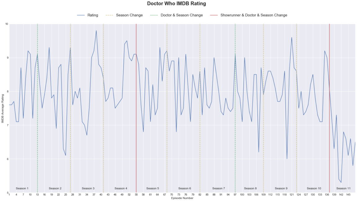 data visualization : “Doctor Who” IMDB rating by episode [OC ...