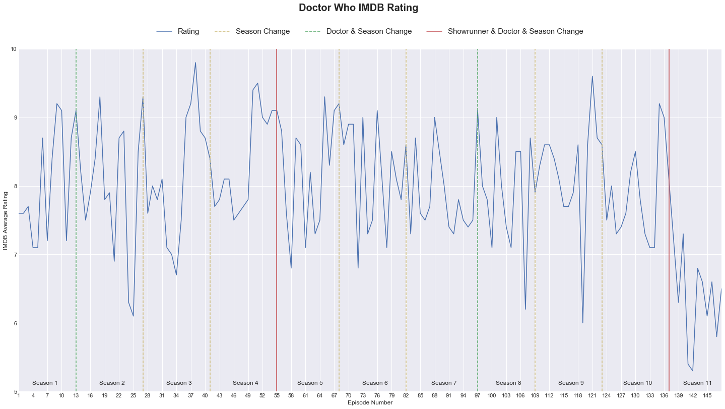 data visualization : “Doctor Who” IMDB rating by episode [OC ...