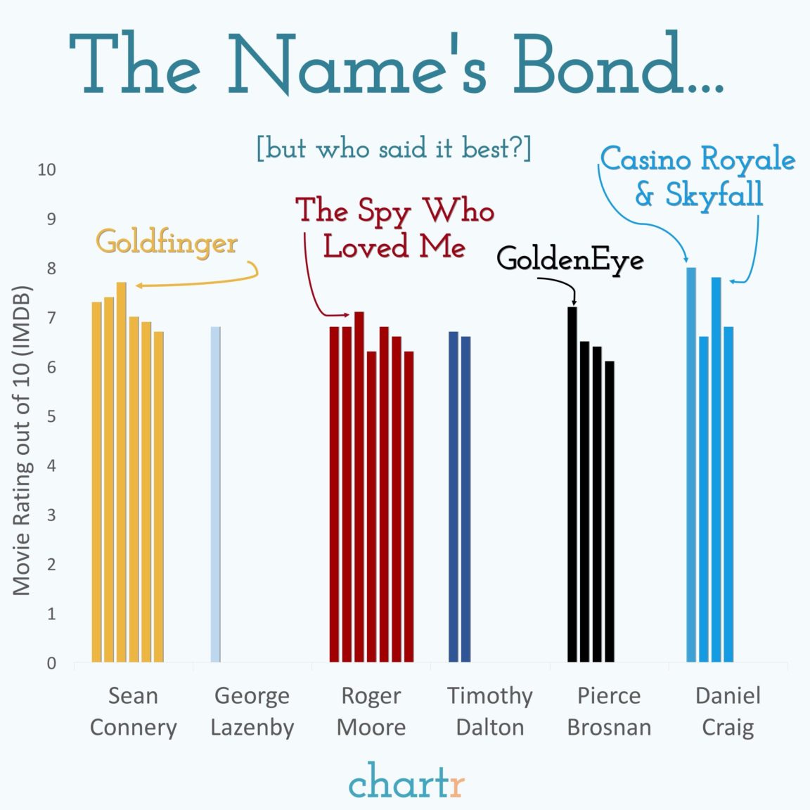 data visualization : Each James Bond Movie IMDB rating visualised, by ...