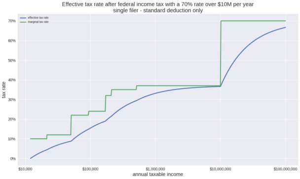 data visualization : Effective federal tax rate vs income with a 70% ...