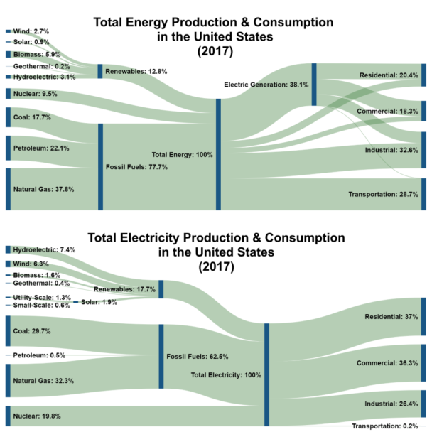 data visualization : Energy in the United States, production and usage ...