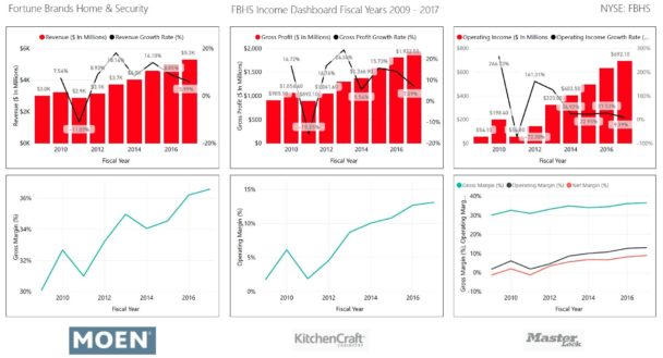 data visualization : Fortune Brands Home & Security Revenue & Profit ...